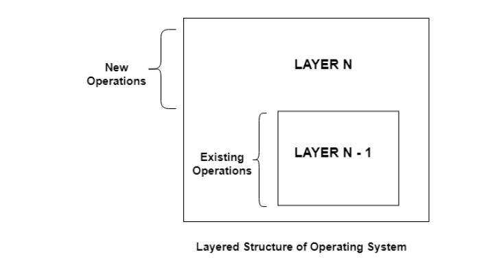 Unit I | Operating Systems 101